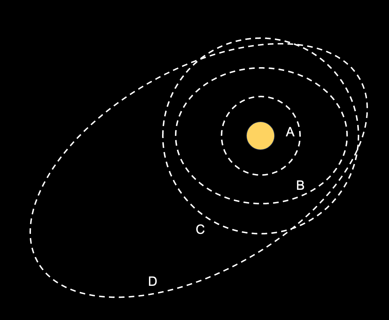 Solved This image shows a solar system in which all of the | Chegg.com