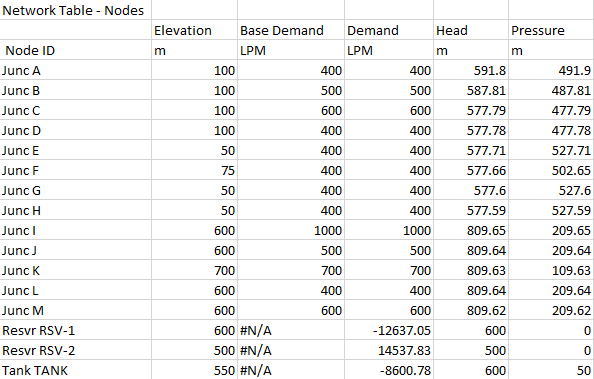 Network Table - Nodes | Chegg.com