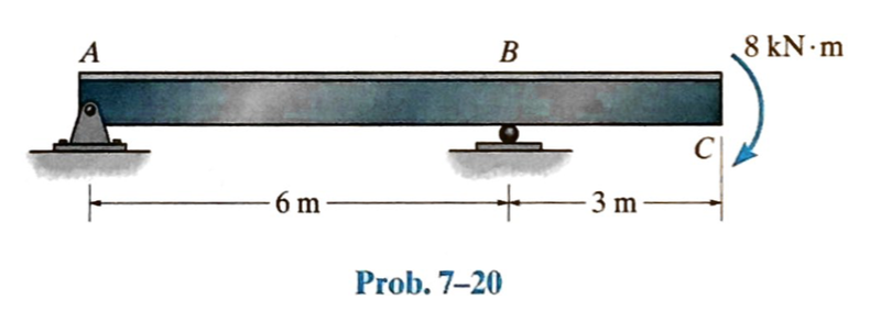 Solved Please help to solve the structural analysis problem | Chegg.com