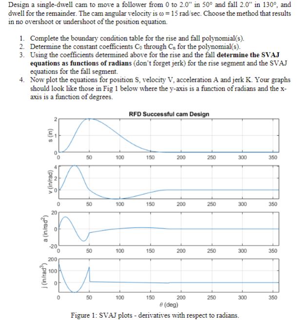 Solved Design a single-dwell cam to move a follower from 0 | Chegg.com