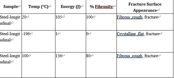 Sample Temp (°C) Energy 0 % Fibrosity Fracture | Chegg.com