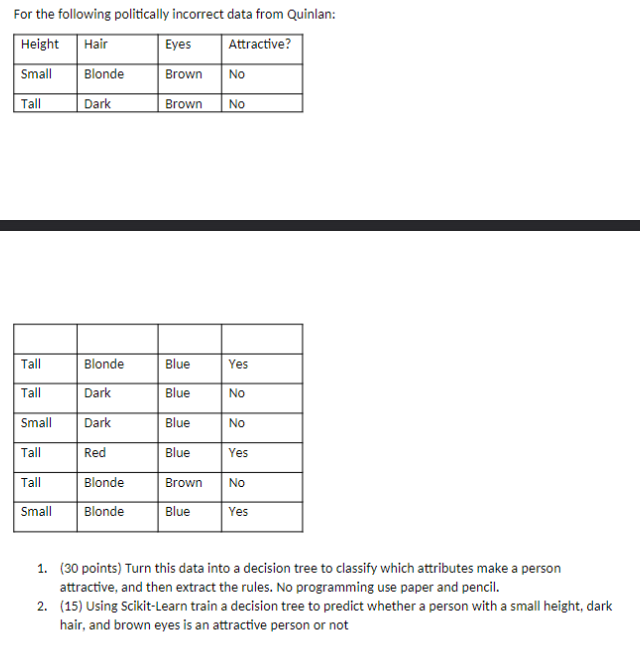 Solved For the following politically incorrect data from | Chegg.com