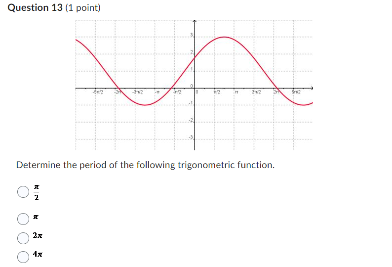 Solved Question 13 (1 point) Determine the period of the | Chegg.com