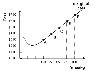 Solved Refer to the graph shown. If market price is | Chegg.com