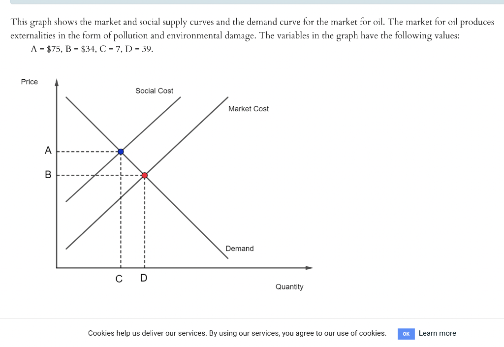 Solved This graph shows the market and social supply curves | Chegg.com