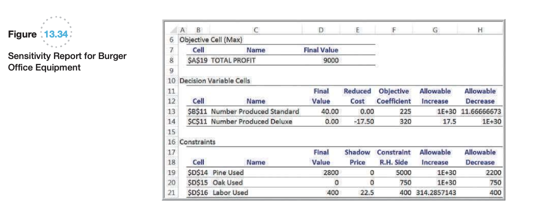 Solved Figure 13.34 shows the Solver sensitivity report for | Chegg.com