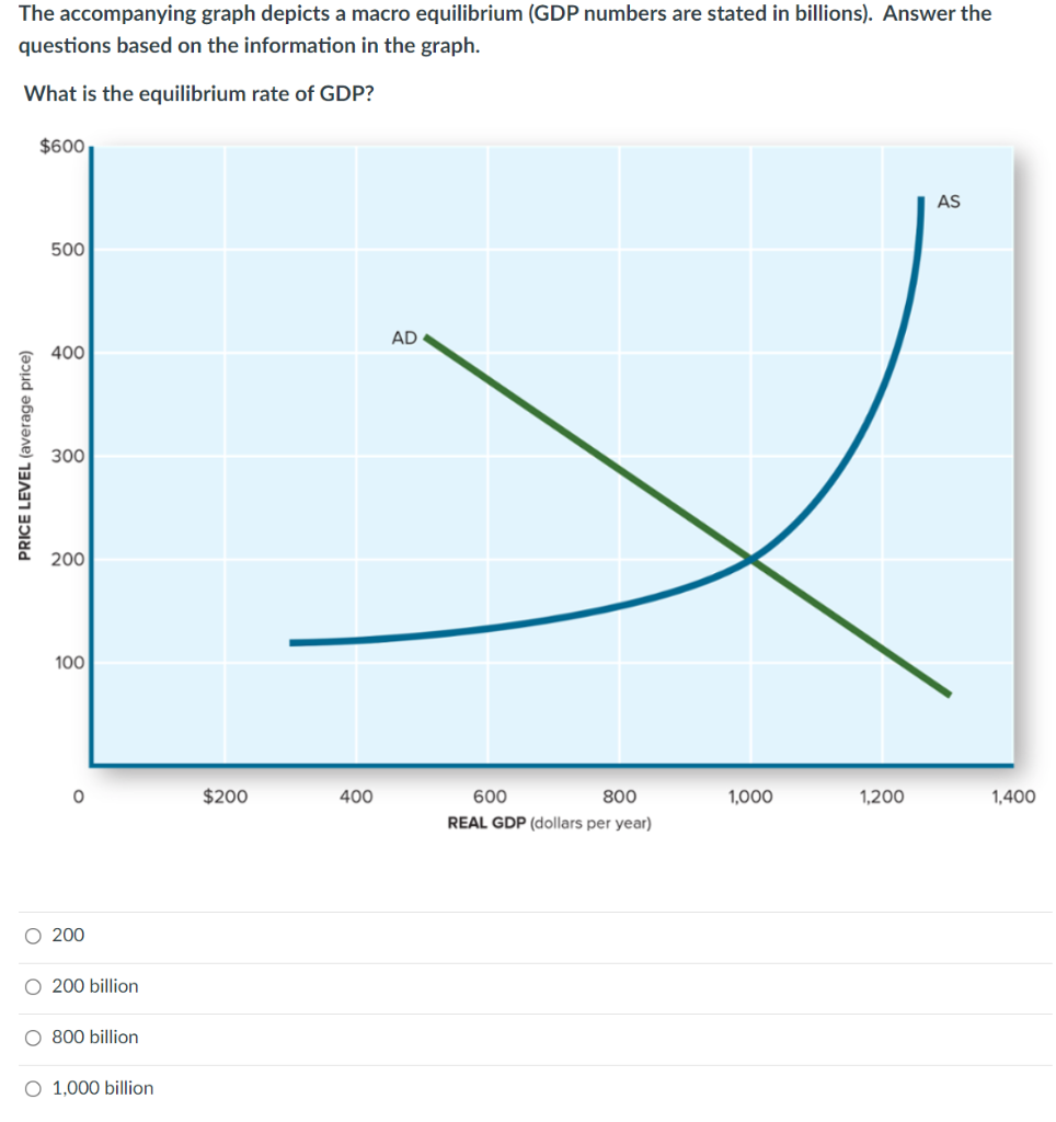 Solved The accompanying graph depicts a macro equilibrium | Chegg.com