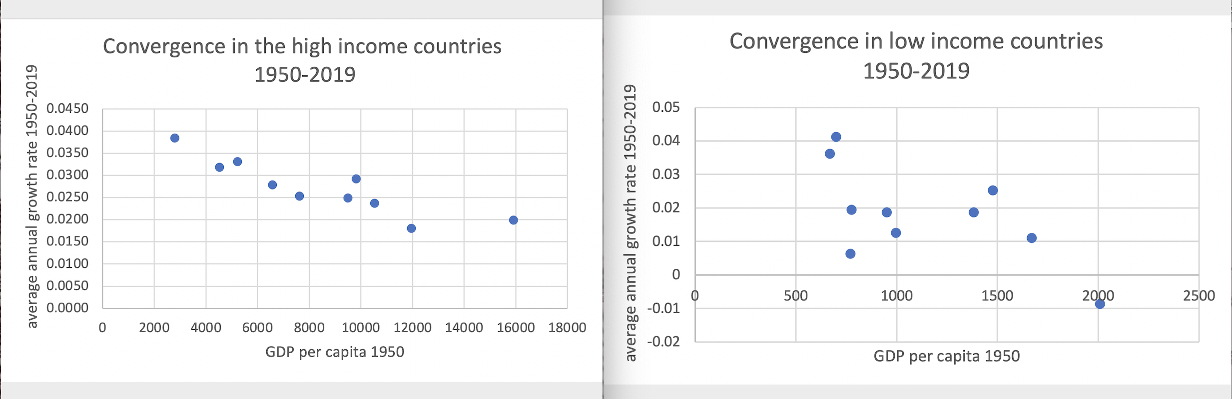 Solved Can you observe cross-country income convergence in | Chegg.com
