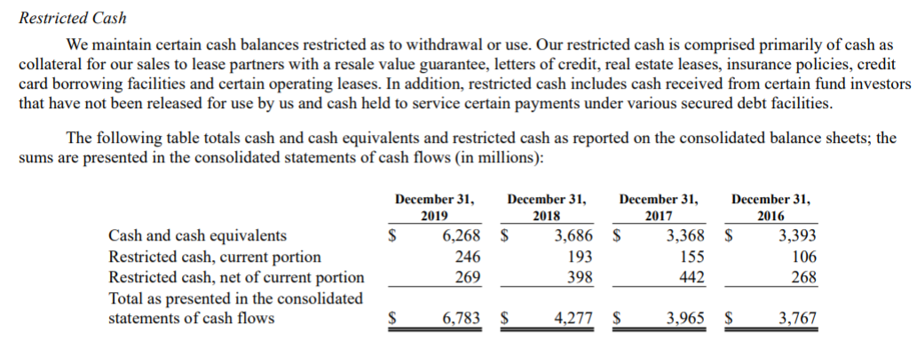 What is the total of Tesla’s restricted cash and why | Chegg.com