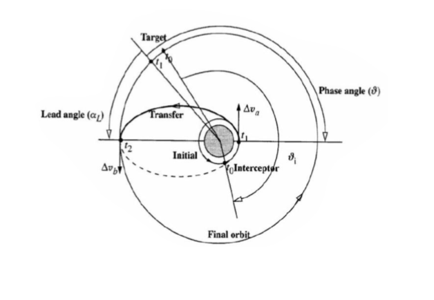 Problem E3 Consider a circular coplanar rendezvous | Chegg.com