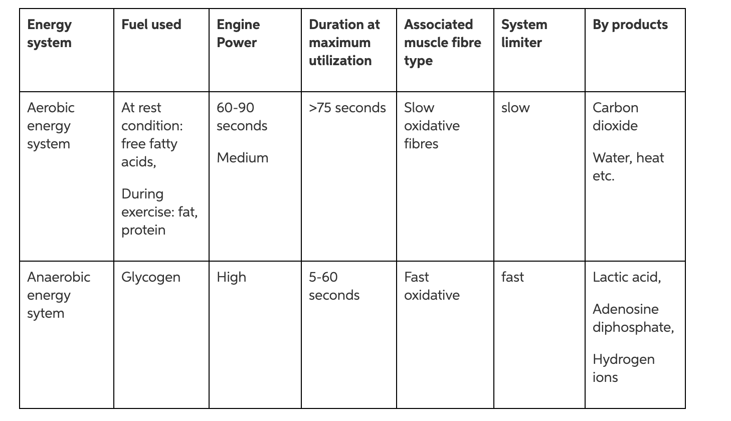 Fill out the following energy-engine pathway chart: | Chegg.com