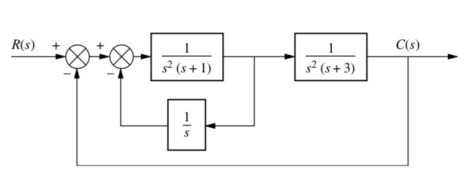 Solved From the system below: - Identify the closed-loop | Chegg.com