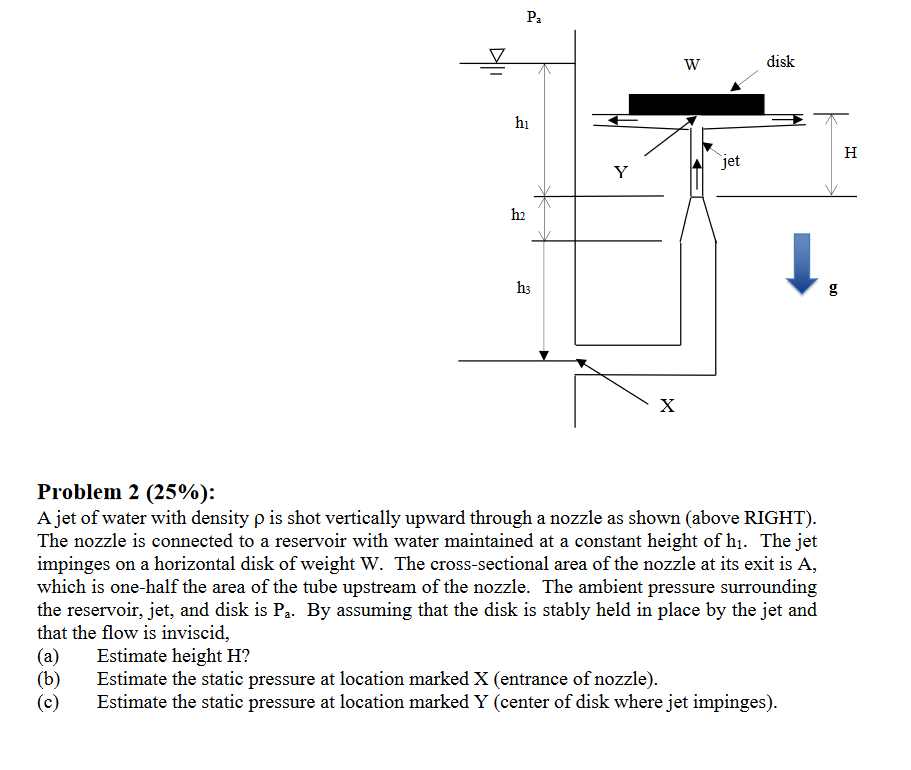 [Solved]: Problem 2 (25 %): A jet of water with density i