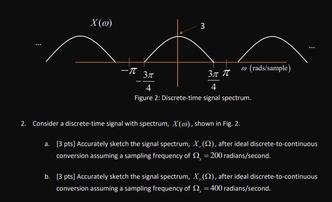2. Consider a discrete-time signal with spectrum, | Chegg.com