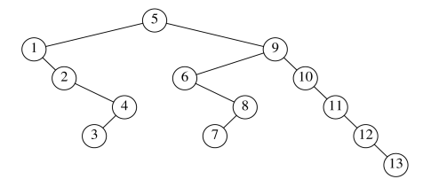 Solved 3. Splay tree. [10] Show your work of accessing node | Chegg.com
