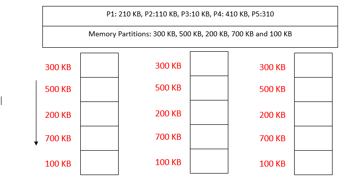 Solved A. Allocate these processes into the | Chegg.com