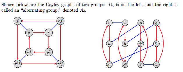 Solved Shown below are the Cayley graphs of two groups: Ds | Chegg.com