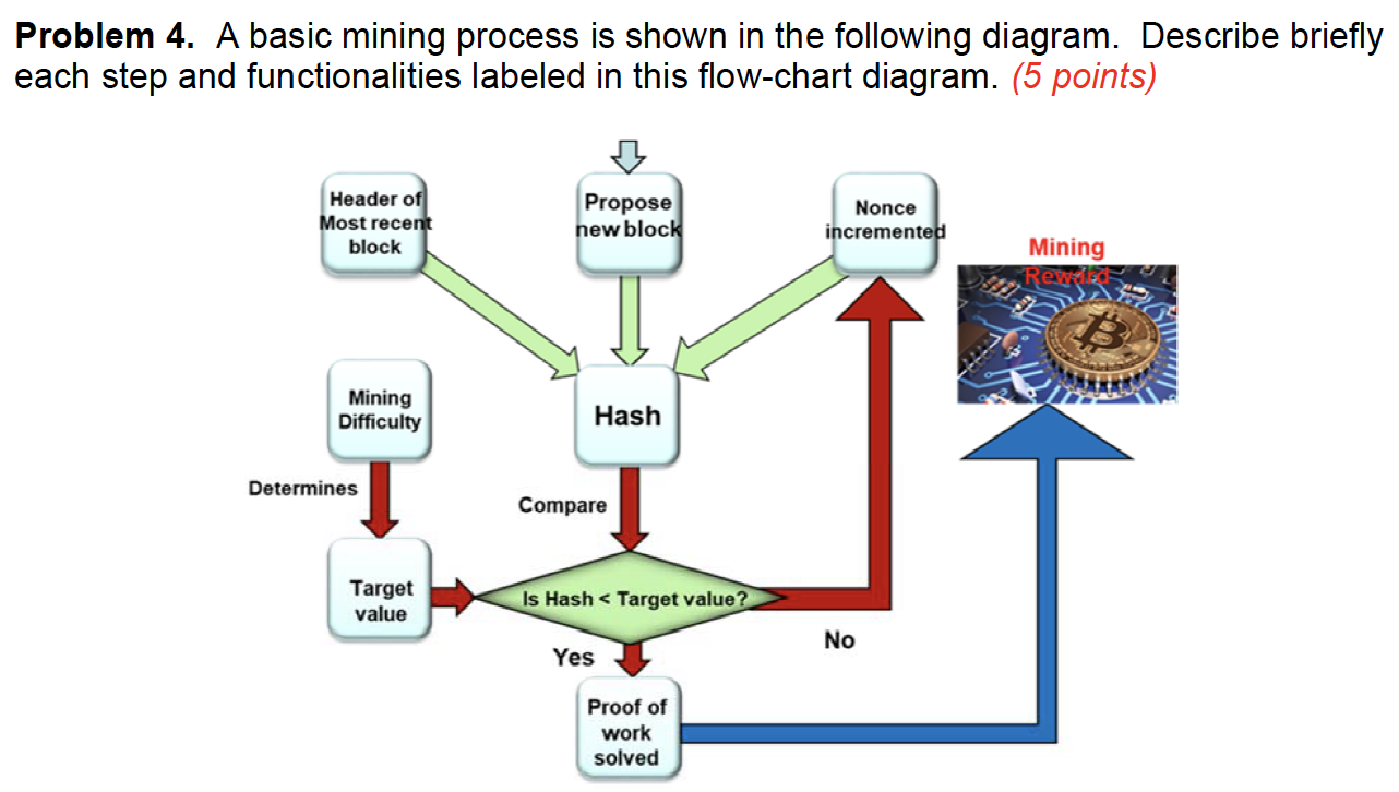 Solved Problem 4. A basic mining process is shown in the | Chegg.com