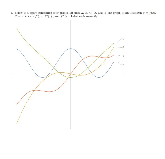 Solved 1. Below is a figure containing four graphs labelled | Chegg.com