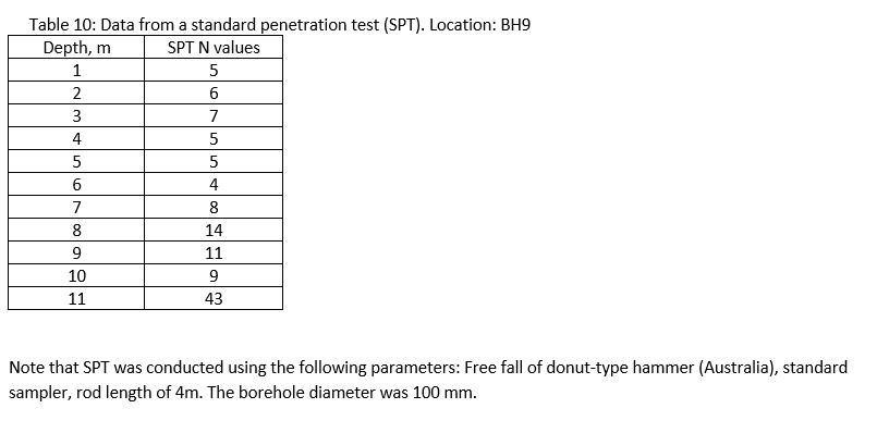 Solved 2a. Liquefaction resistance factor. Using the | Chegg.com