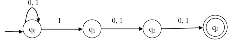 Construct a DFA equivalent to the NFA | Chegg.com Construct a DFA equivalent to the NFA | Chegg.com