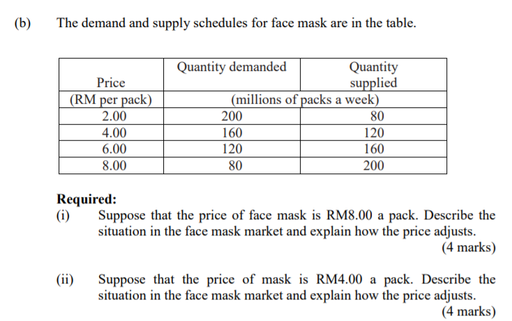 Solved (b) The demand and supply schedules for face mask are | Chegg.com