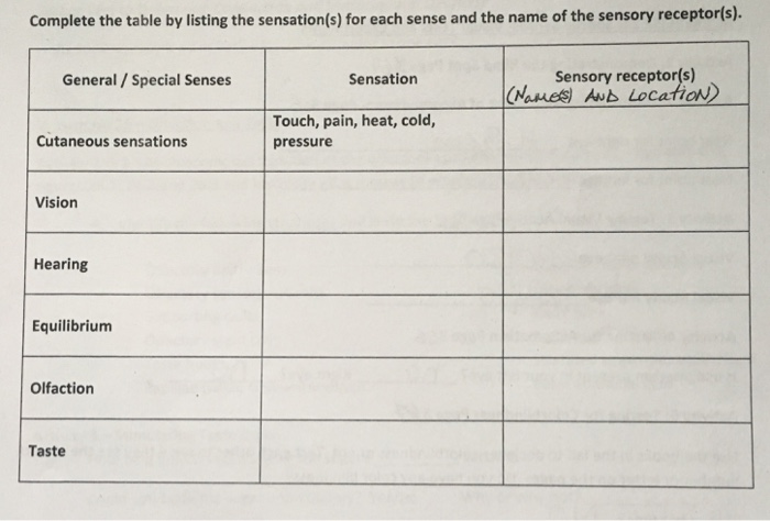 Complete the table by listing the sensation(s) for | Chegg.com