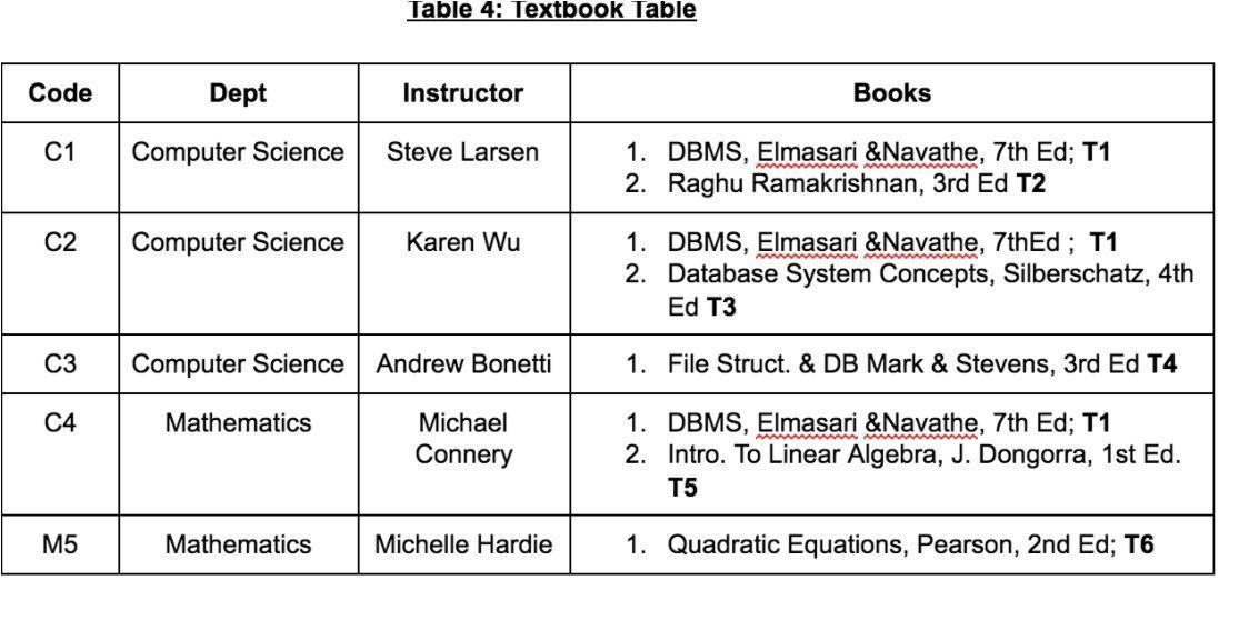 Solved Identify second and third normal form for the | Chegg.com