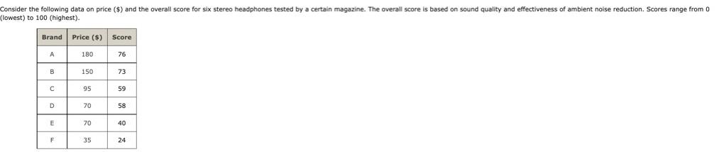 Solved owest) to 100 (highest).Do not reject H0. We conclude | Chegg.com