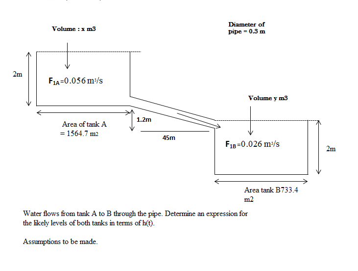 Volume : sms Diameter of pipe = 0.3 m 2m F1A=0.056 | Chegg.com