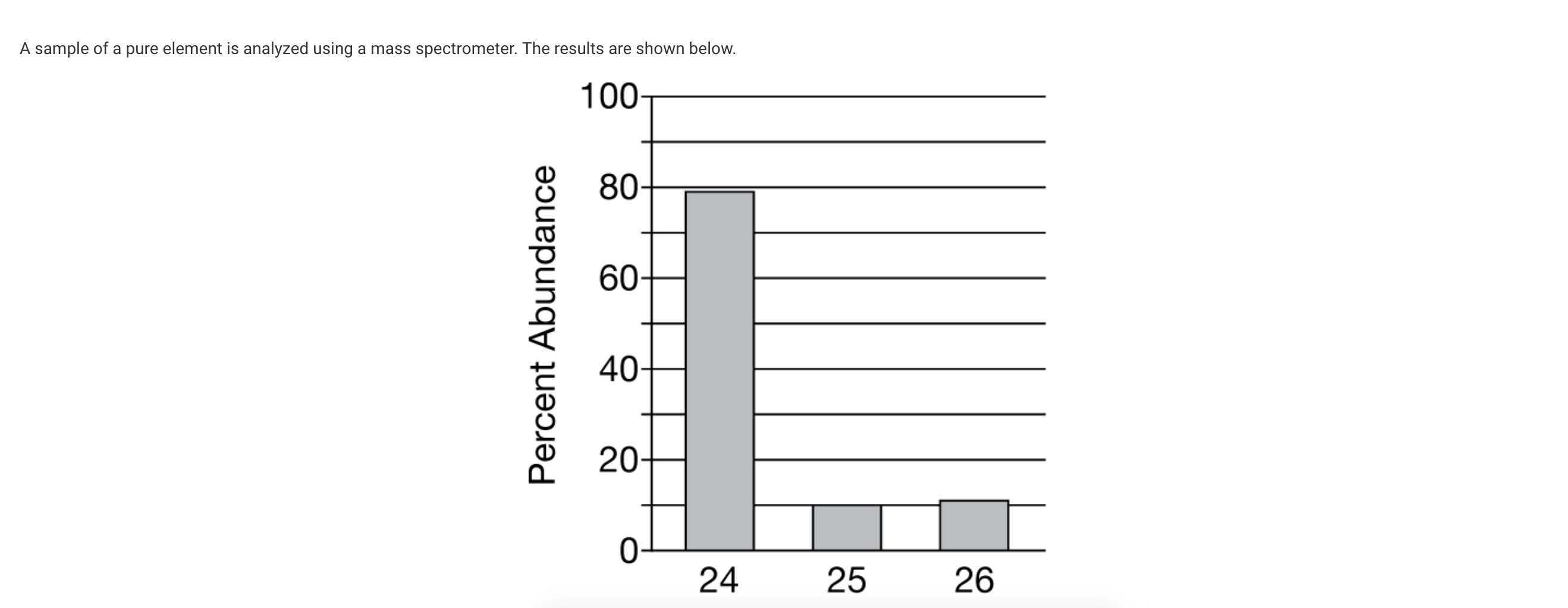 Solved A sample of a pure element is analyzed using a mass | Chegg.com