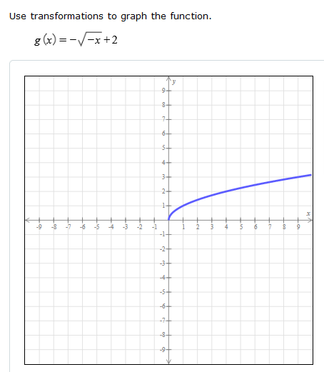 Solved Use transformations to graph the function.g(x)=--x2+2 | Chegg.com