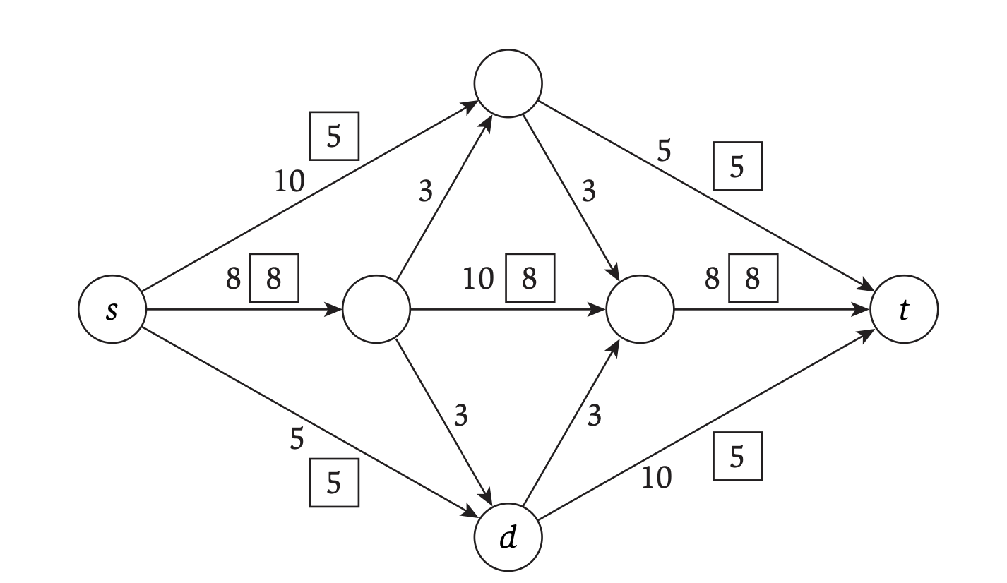Solved Find a minimum s-t cut in the flow network pictured | Chegg.com