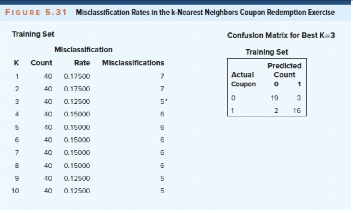FIGURE 5.31 Misclassification Rates In the k-Nearest | Chegg.com