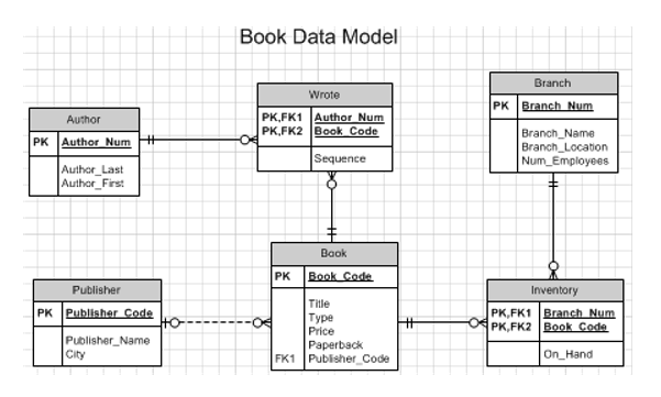 Solved Book Data Model Branch Wrote PK,FK1 Author Num PK,FK2 | Chegg.com