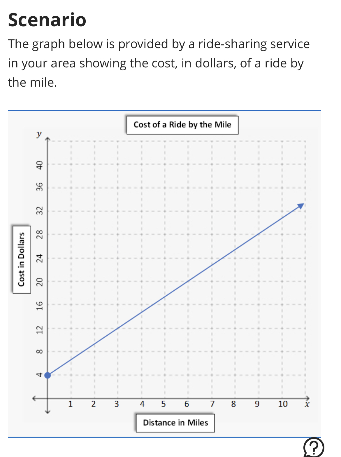 Solved Scenario The graph below is provided by a | Chegg.com