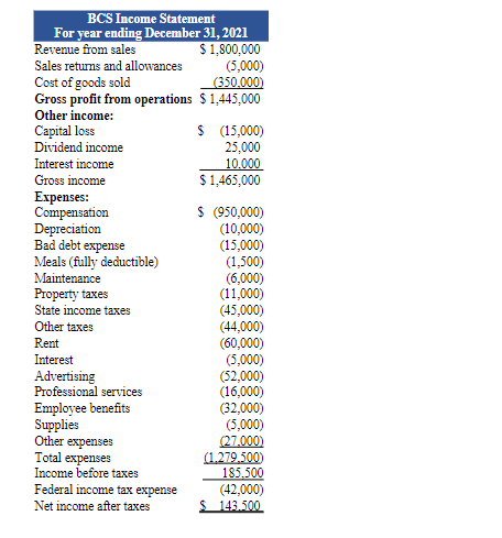 Solved Corporate Tax Return Problem Required: Complete | Chegg.com
