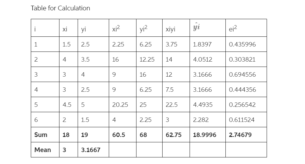 Solved alpha ( α) = 0.1 Linear equation is: Y = β0 + β1*X = | Chegg.com