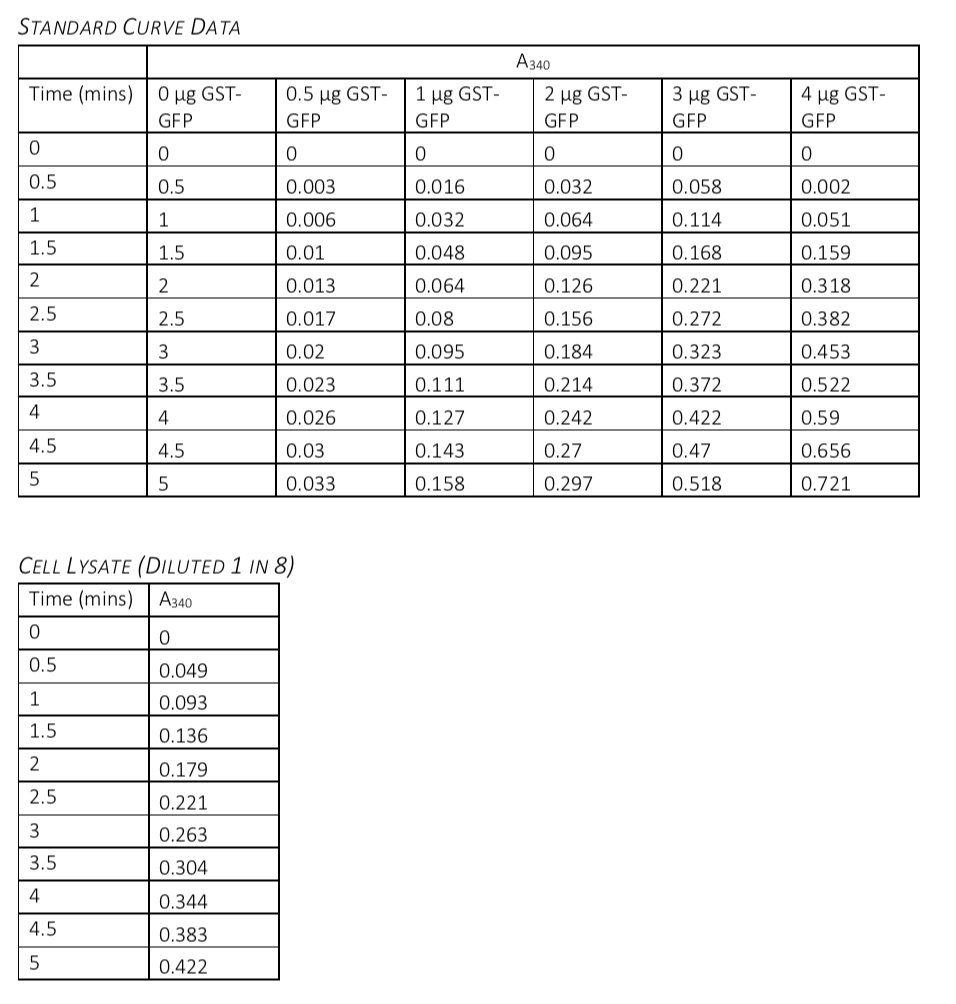 TASK 1: DETERMINING THE TOTAL AMOUNT OF GST-GFP IN | Chegg.com