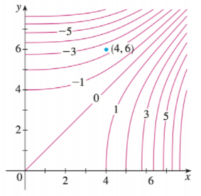 Solved Sketch the gradient vector ∇f (6, 4) for the function | Chegg.com