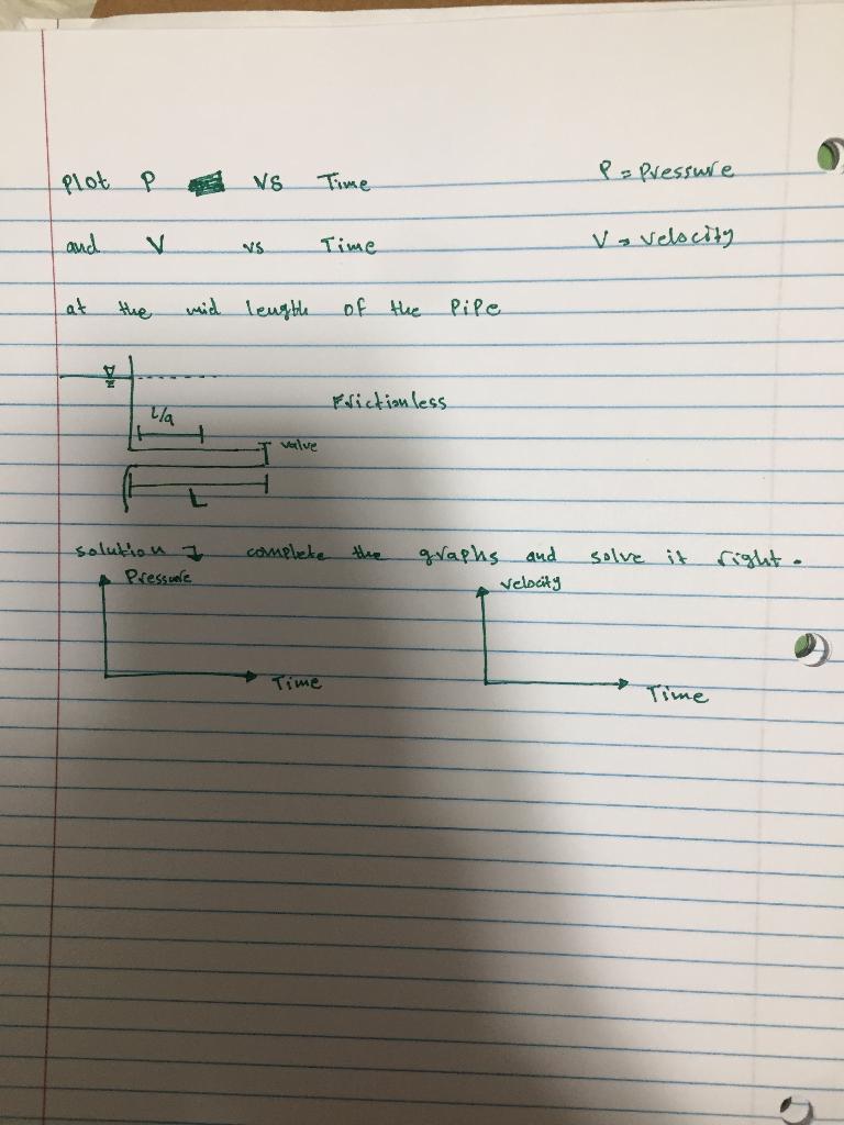 Solved plot P 오 P= Pressure VS and V Time Va velocity the | Chegg.com