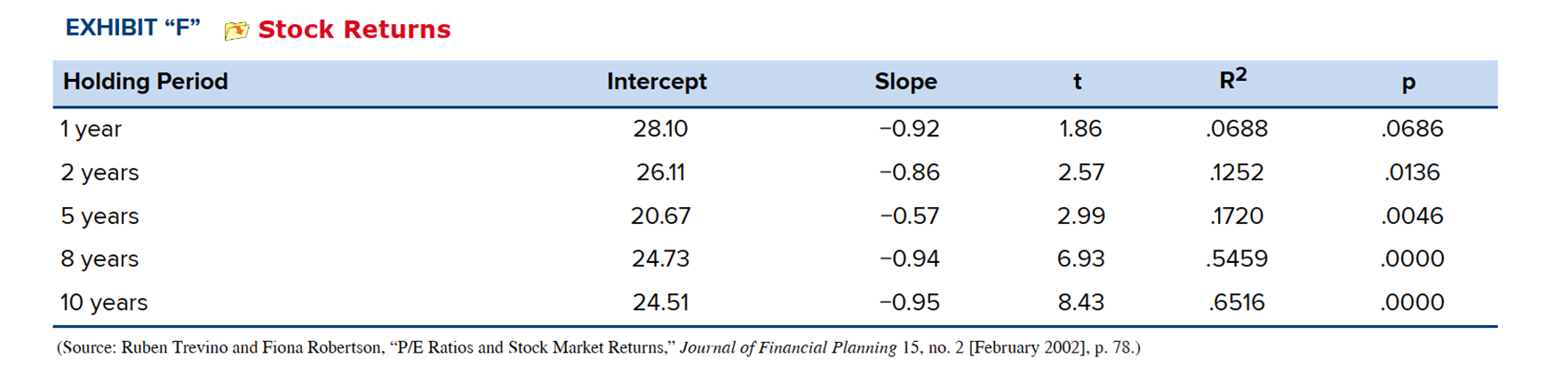 Solved Exhibit F (below) shows results of a regression of Y | Chegg.com