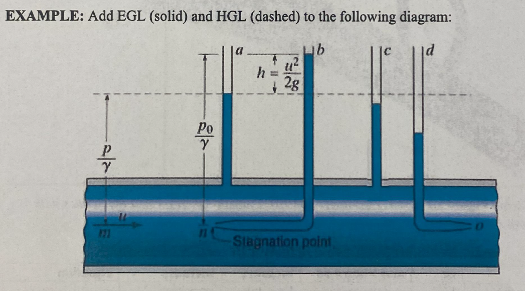 EXAMPLE: Add Energy Grade Line (EGL) (solid) ﻿and | Chegg.com