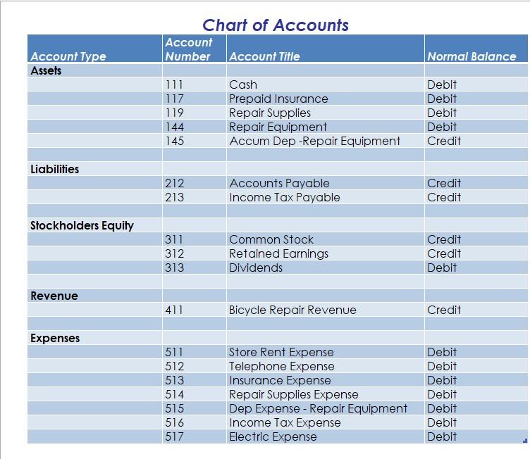 Solved March TransactionsChart of Accounts | Chegg.com