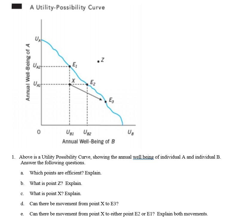 Solved A Utility-Possibility Curve UA Z UAZH EL Annual | Chegg.com