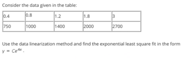 Solved Consider the data given in the table: 0.4 0.8 1.2 1.8 | Chegg.com