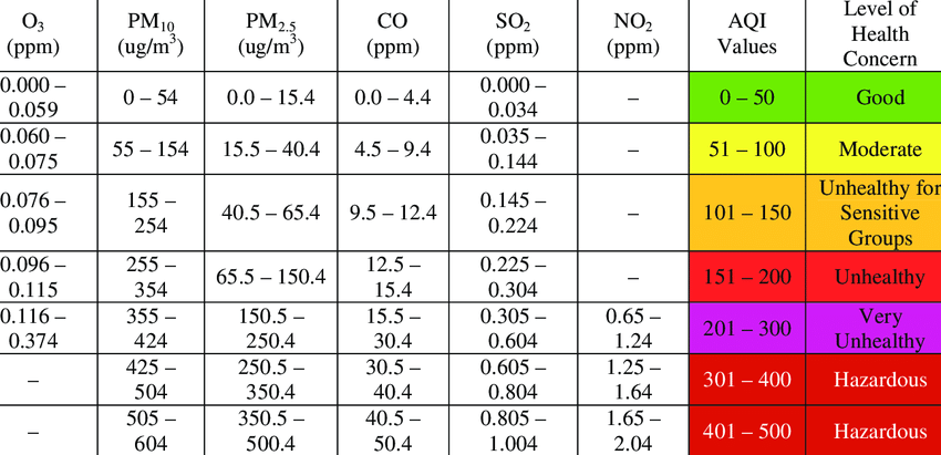 Solved Calculate the value of AQI and assign its | Chegg.com
