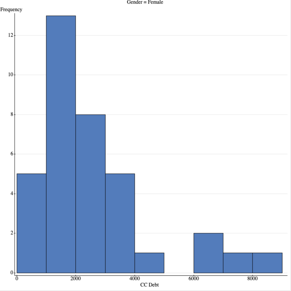 Describe the distribution of credit card debt | Chegg.com