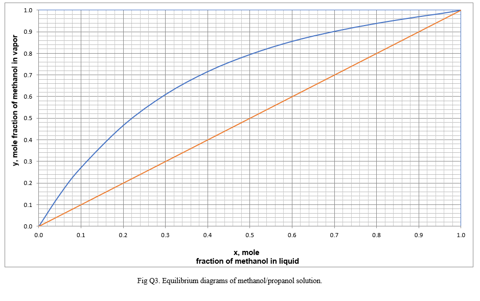 Solved A 300 kmol/h of equimolar methanol-propanol solution | Chegg.com