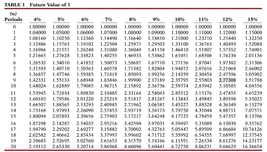 Solved Using the appropriate interest table, compute the | Chegg.com